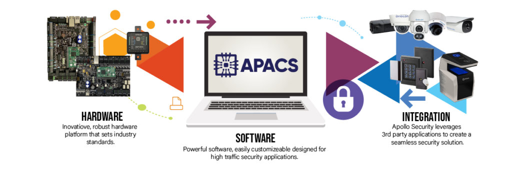 Products | Apollo Security